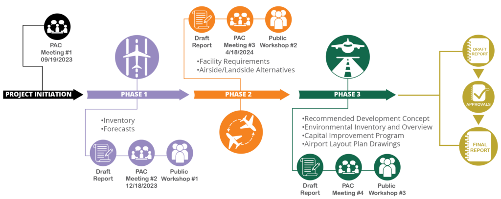 Schedule – Eloy Municipal Airport Master Plan